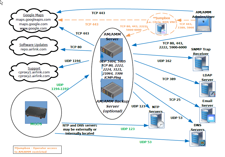 Firewall Considerations - amm - Sierra Wireless